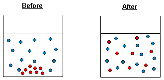 IGCSE Biology: d) Movement of substances into and out of cells
