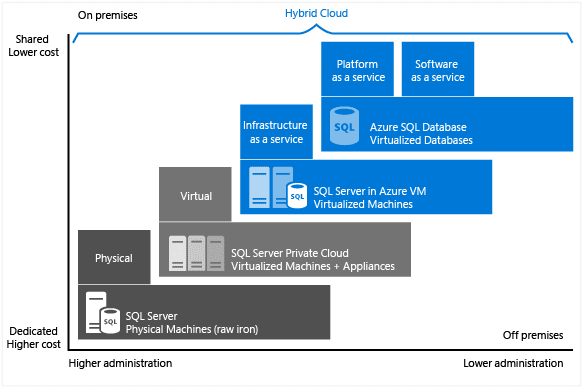 Anupama Natarajan Data Platform Tips 11 Azure Sql Database Vs Managed Instances On Azure