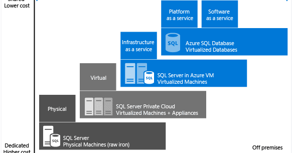 Anupama Natarajan: Data Platform Tips 11 - Azure SQL Database vs ...
