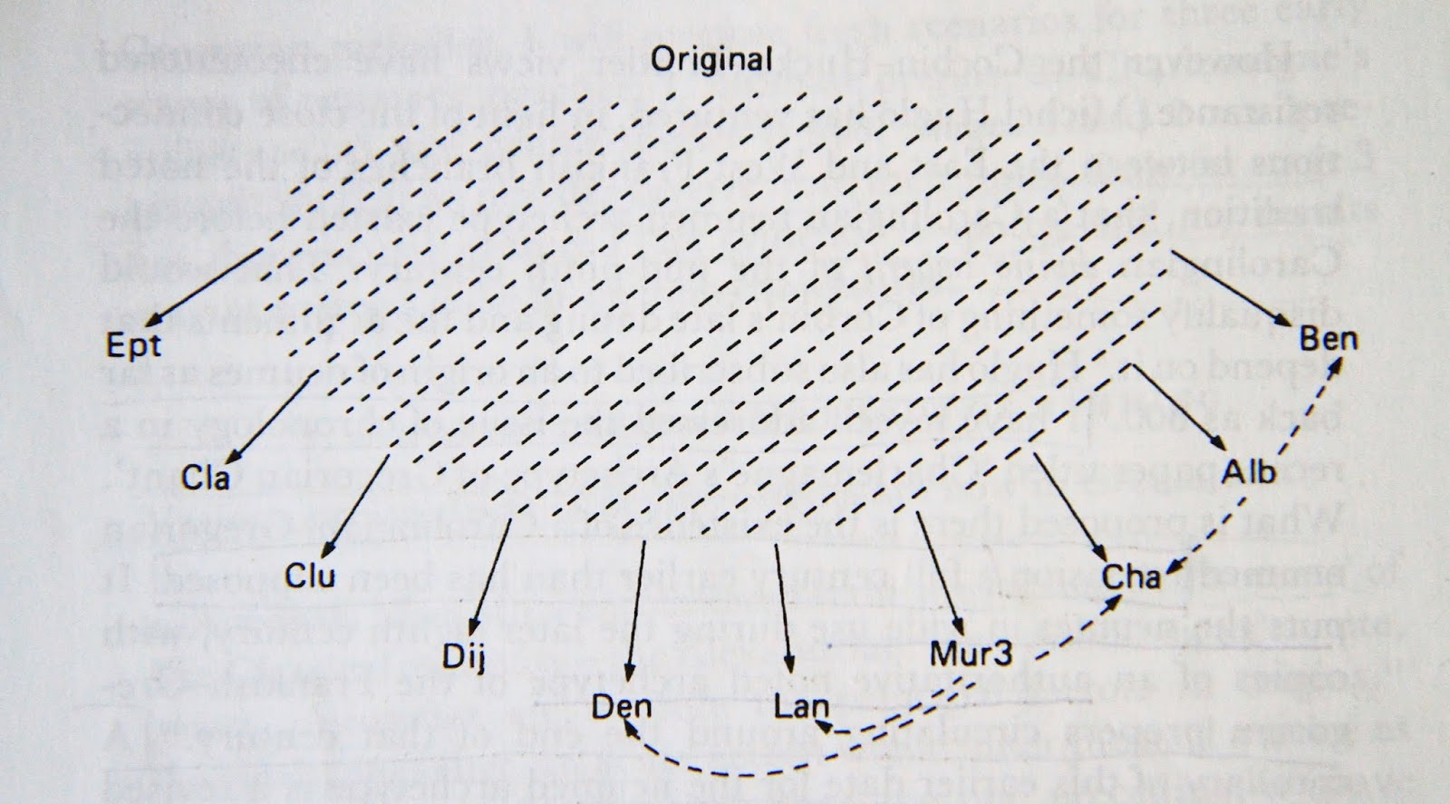 Un poco de todo: Sobre el origen de los neumas