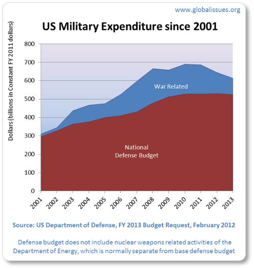 IPRIKARICKAM: US Military Spending
