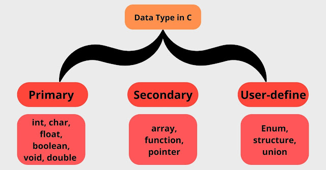 What is Data types and modifier?