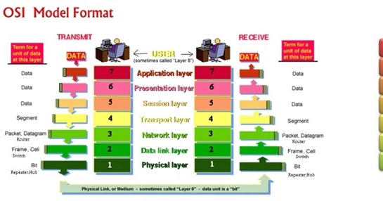 OSI Reference Model:(Open System Interconnection)