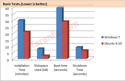 Por que o Ubuntu é muito melhor que o Windows