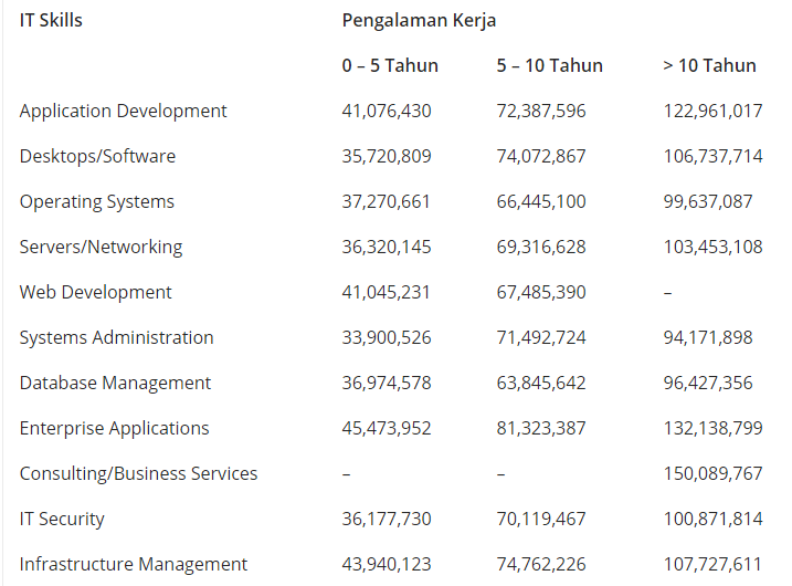 Standar Gaji Programmer di Indonesia - Tutorial Codding
