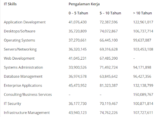 Standar Gaji Programmer di Indonesia - Tutorial Codding