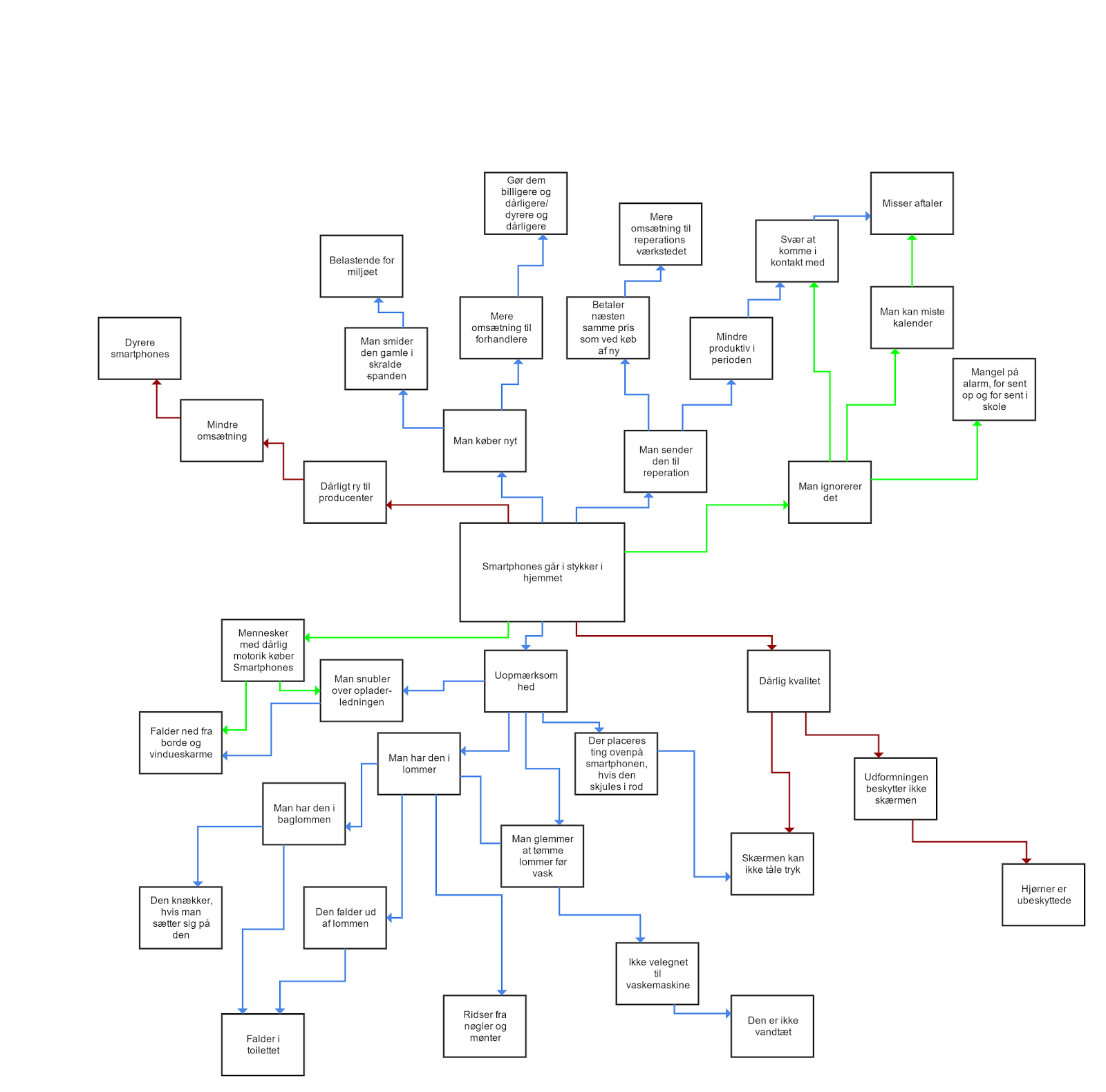 Teknologi Gr.3 1.my: Problemtræ