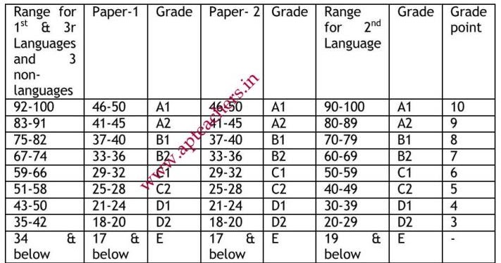 SSC 10th Class Paper Wise Grades in SSC Public Exams Changes in Grading ...