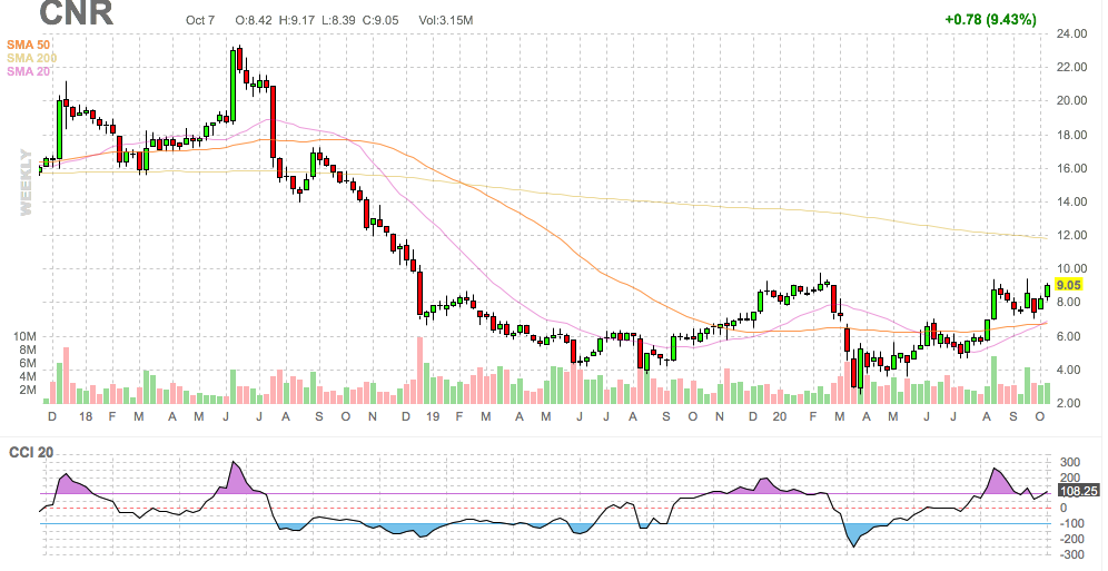 Trade Idea Blog: A Growth And Value Stock CNR成长及价值股票CNR
