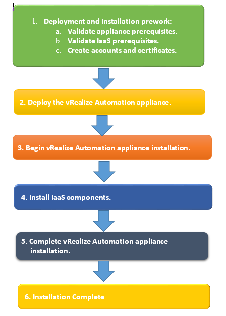 Virtualization The Future: VMware vRA7 Step by Step Installation