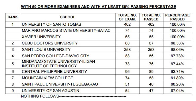 Top performing schools, performance of schools November 2015 NLE