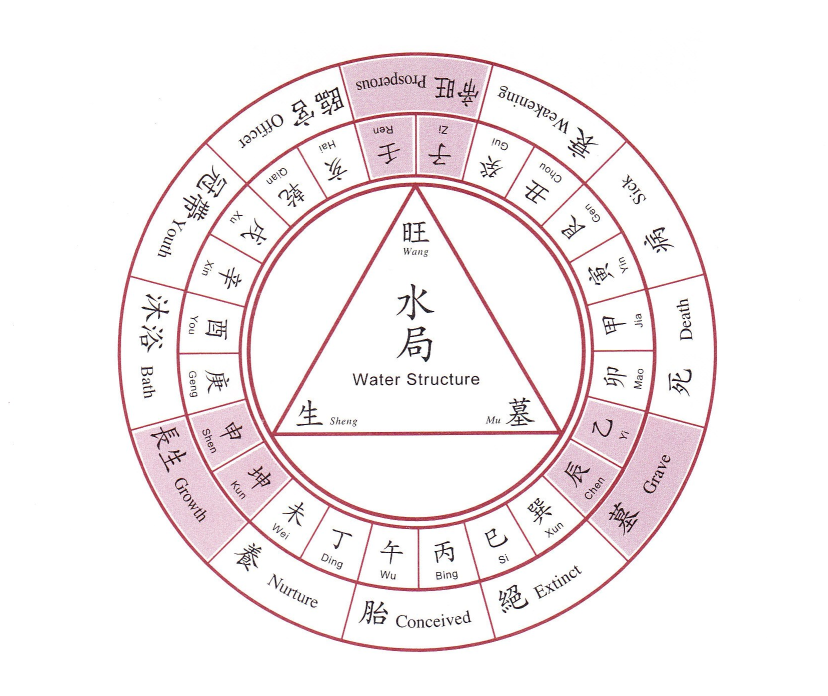 Bazi Fengshui: Ching Nan Au Yo