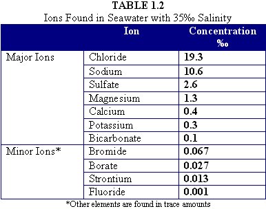 Harbor Watch: Measuring Salinity of Seawater