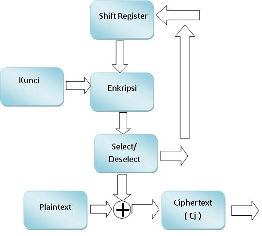 Kriptografi Simetrik :Dasar Block Cipher