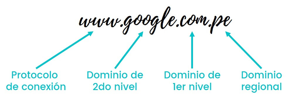 IMPORTANCIA DEL NOMBRE DEL DOMINIO Y EL DOMINIO DE INTERNET
