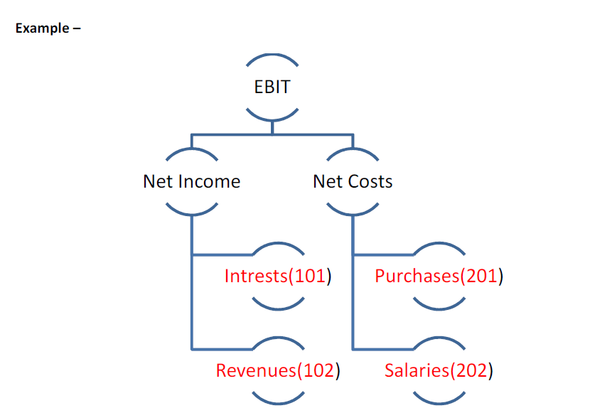 BI Reporting with Mehul Thakkar: P&L Statement in Business Intelligence