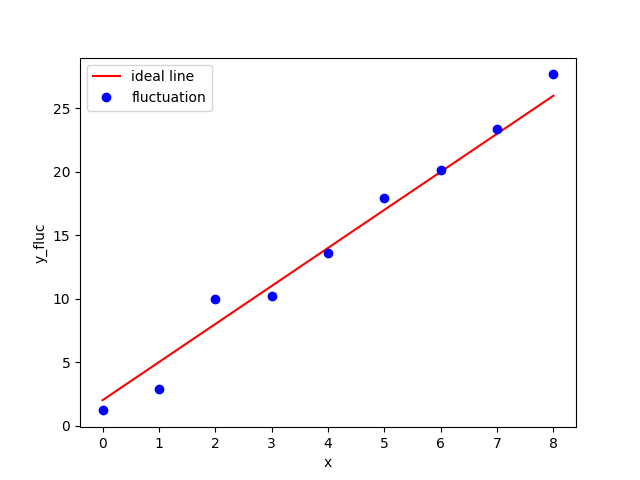 PyTorch (3) Linear regression