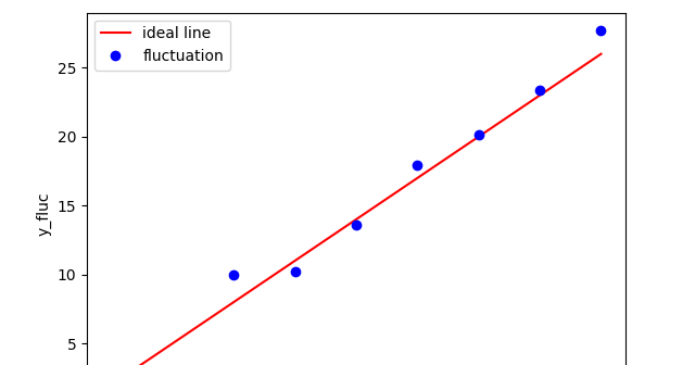 PyTorch (3) Linear regression