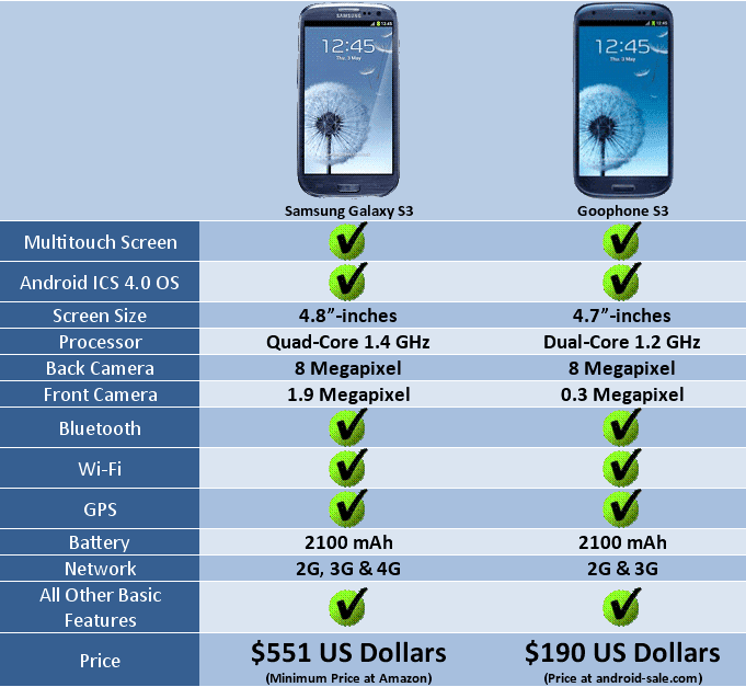 Goophone S3 – Duplicate version of Samsung Galaxy S3