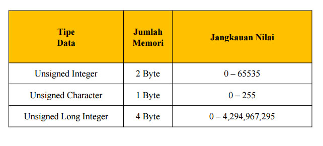 All About Tehnik Informatika: Pengenalan Variable Dan Tipe Data