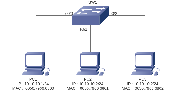 Static MAC Address Table pada Switch Cisco