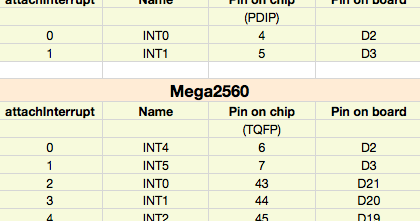 Arduino: Arduino uno R3-Interrupt