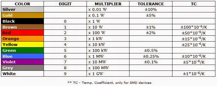 ALL ABOUT RESISTORS - low high power symbols markings resistance color ...