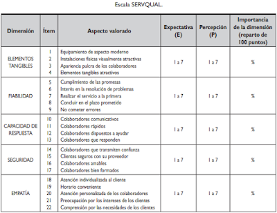 Las 5 dimensiones de la escala Servqual y el modelo de las GAP'S