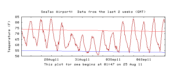 Cliff Mass Weather Blog: Large Diurnal Temperature Range