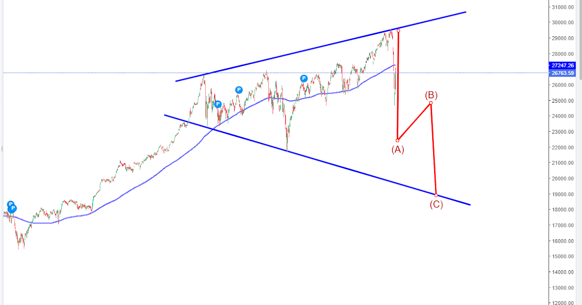 DOW broadening wedge pattern