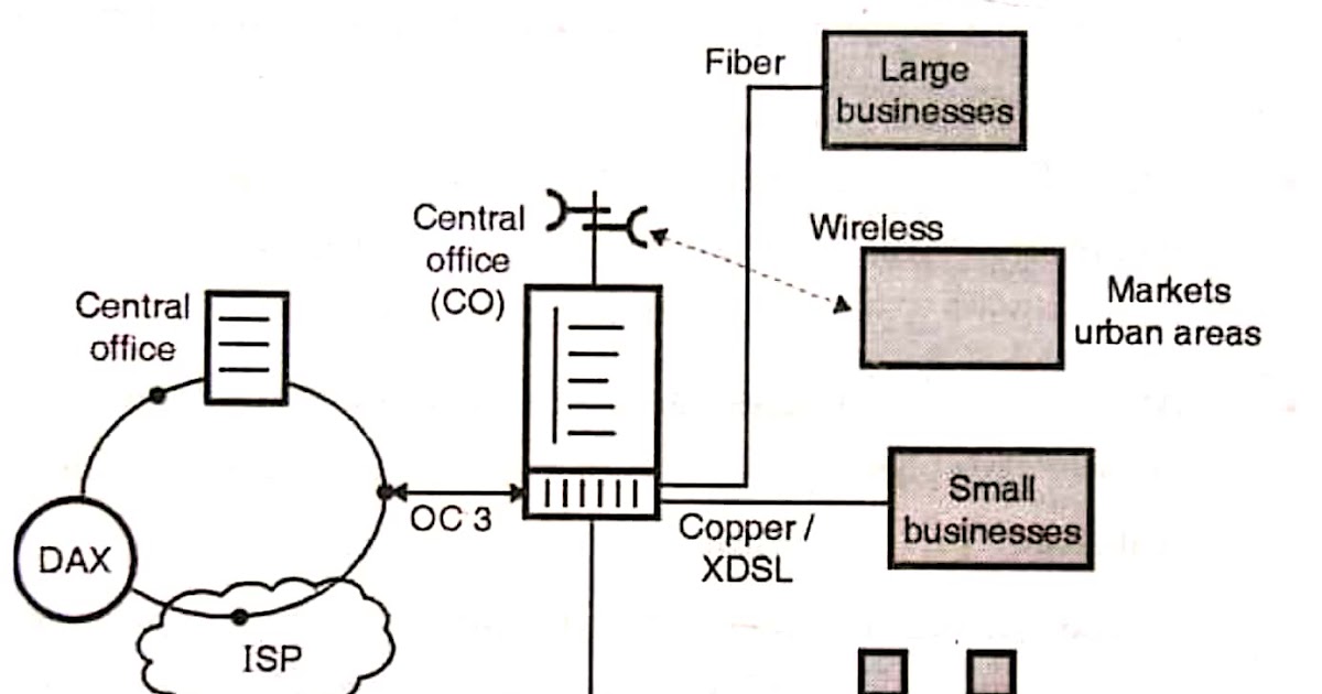 Block diagram of Wireless Local Loop (WLL) - The Technical Talk