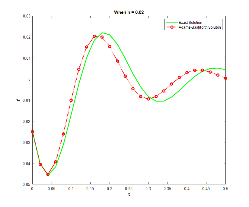 Everything Modelling And Simulation Adams Bashforth Method With Rk2 As A Start Up Scheme In Matlab