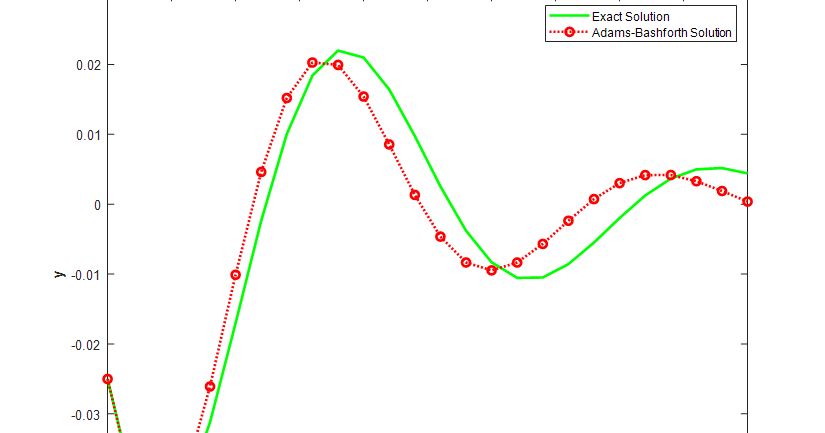 Everything Modelling and Simulation: Adams-Bashforth Method with RK2 as ...