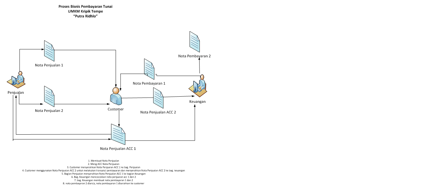 PB, Flowchart, DFD, HIPO UMKM Kripik Tempe "Putra Ridhlo" ~ omahbelajar