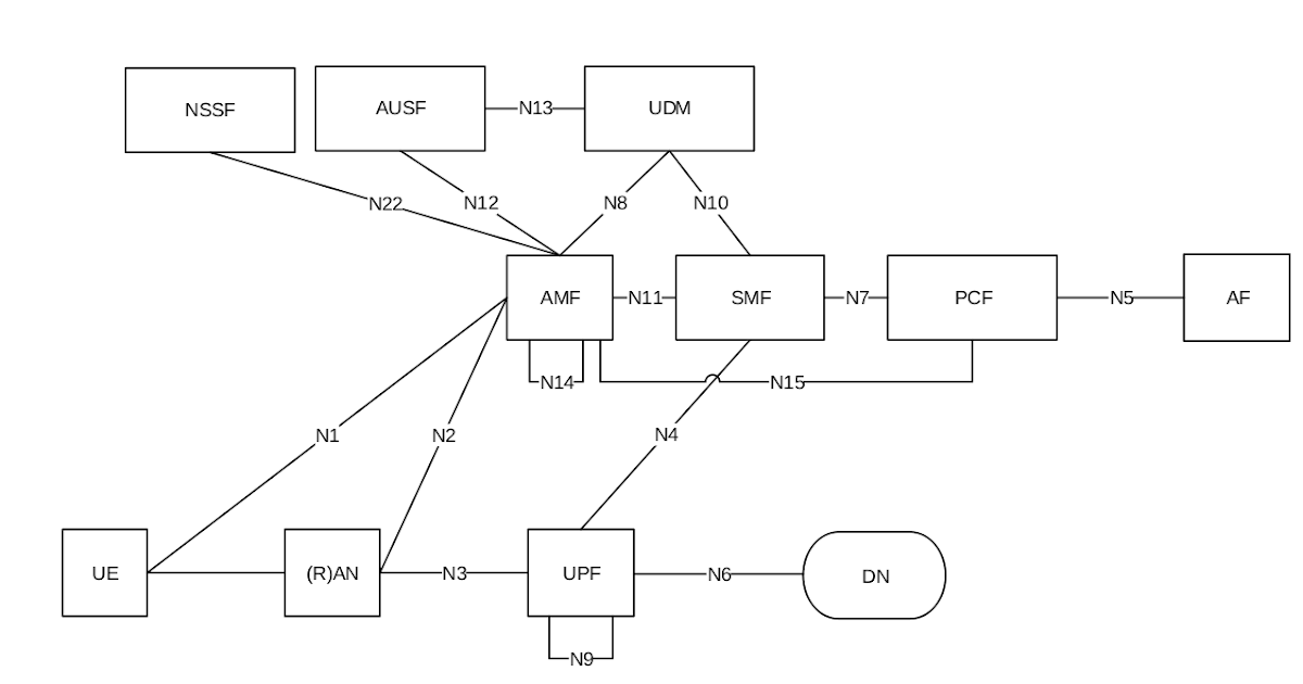 5G NR Protocol Stack: Architecture model and concepts 5G NR