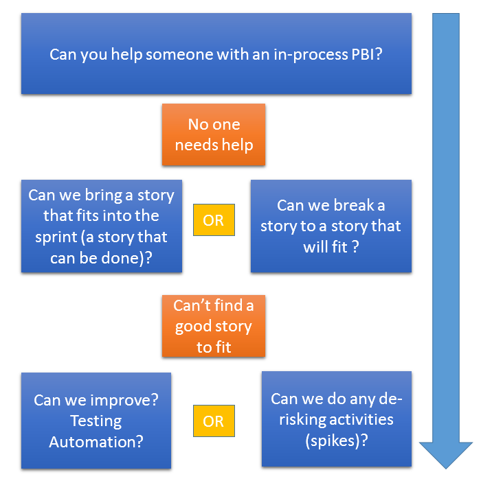 Peretz.Net: SCRUM - Should you add a story to the sprint backlog mid ...