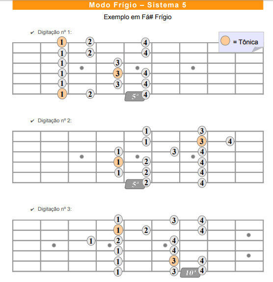 Modo Frígio guitarra - Guitarra e Música