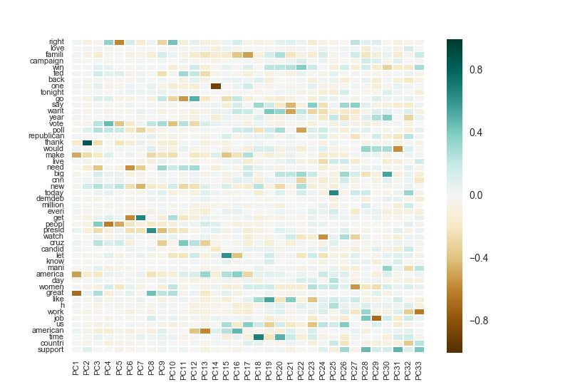 Strakul's Thoughts: Data Science: Principal Component Analysis of ...