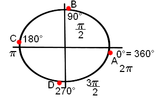 Círculo Trigonométrico ~ Aulas da May