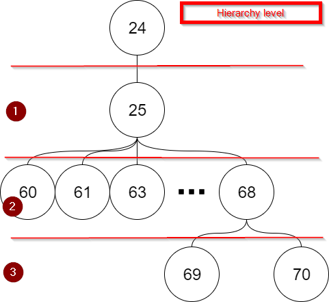 SAP ABAP Central: ABAP CDS recursive association using hierarchy