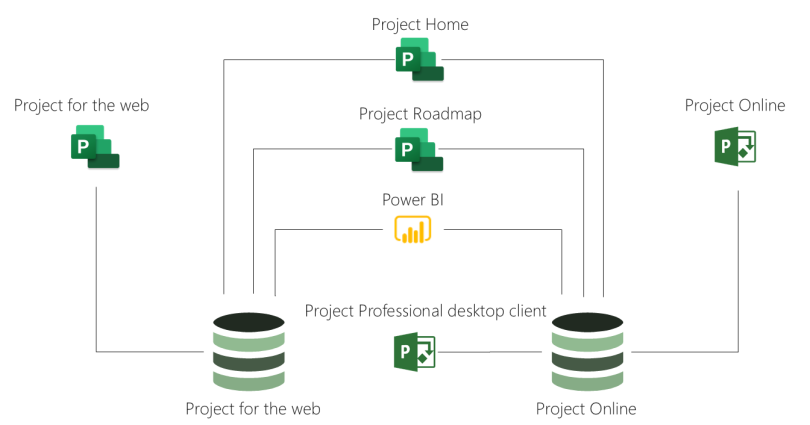 Project Server & Online Behind The Scene: New service: "project for the web"!