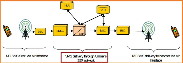 Why SS7 was needed in GSM?