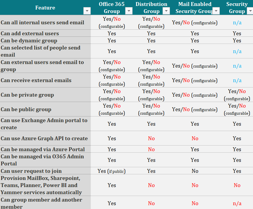 More than just Identity & Access Management: Microsoft Groups