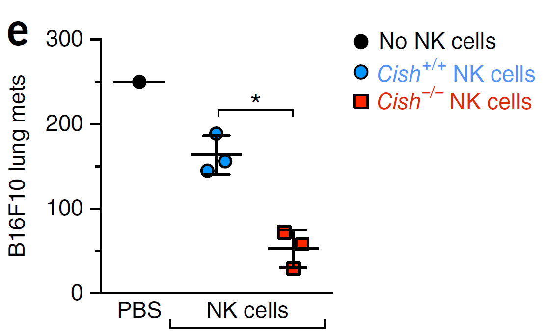 Cish is a NK cell checkpoint inhibitor | NIHilist's Immunology