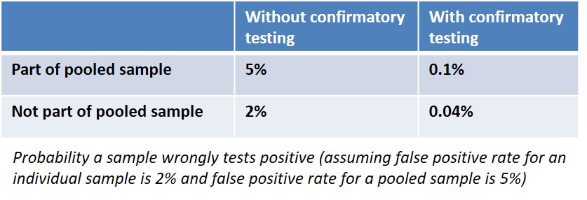 Probability and Risk: Pooled COVID19 testing makes the data on 'cases ...