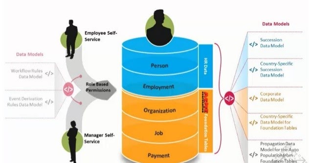 EMPLOYEE CENTRAL: Data Models In SuccessFactors Employee Central