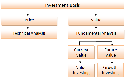 Penny wise...: Different types of investment approaches