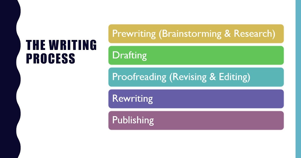 The Real Writing Process - Annette Whipple, Nonfiction Children's ...