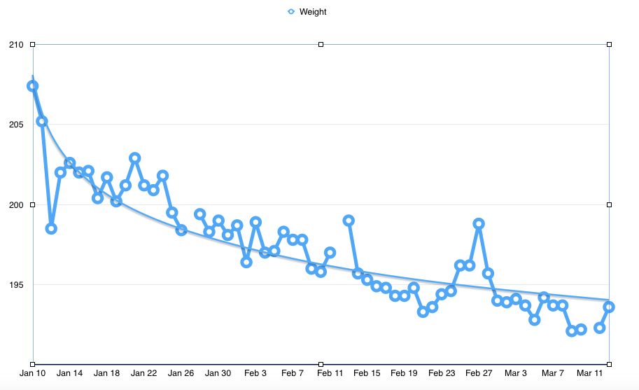 On the Right Track: Chart of weight loss so far, Jan 10 - March 13
