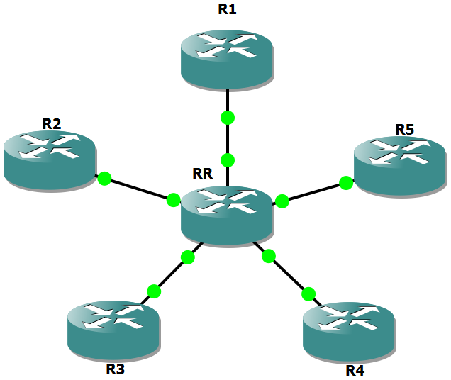 BGP - [Part 20] - ROUTE REFLECTOR | NETWORK TOPIC